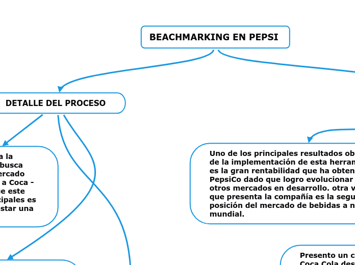BEACHMARKING EN PEPSI - Mind Map